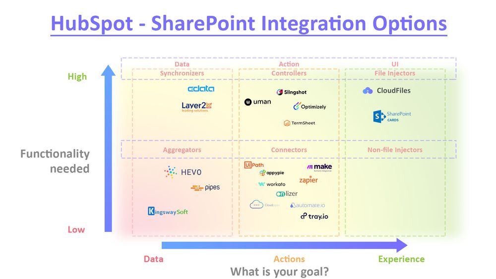 23 ways of integrating HubSpot with SharePoint